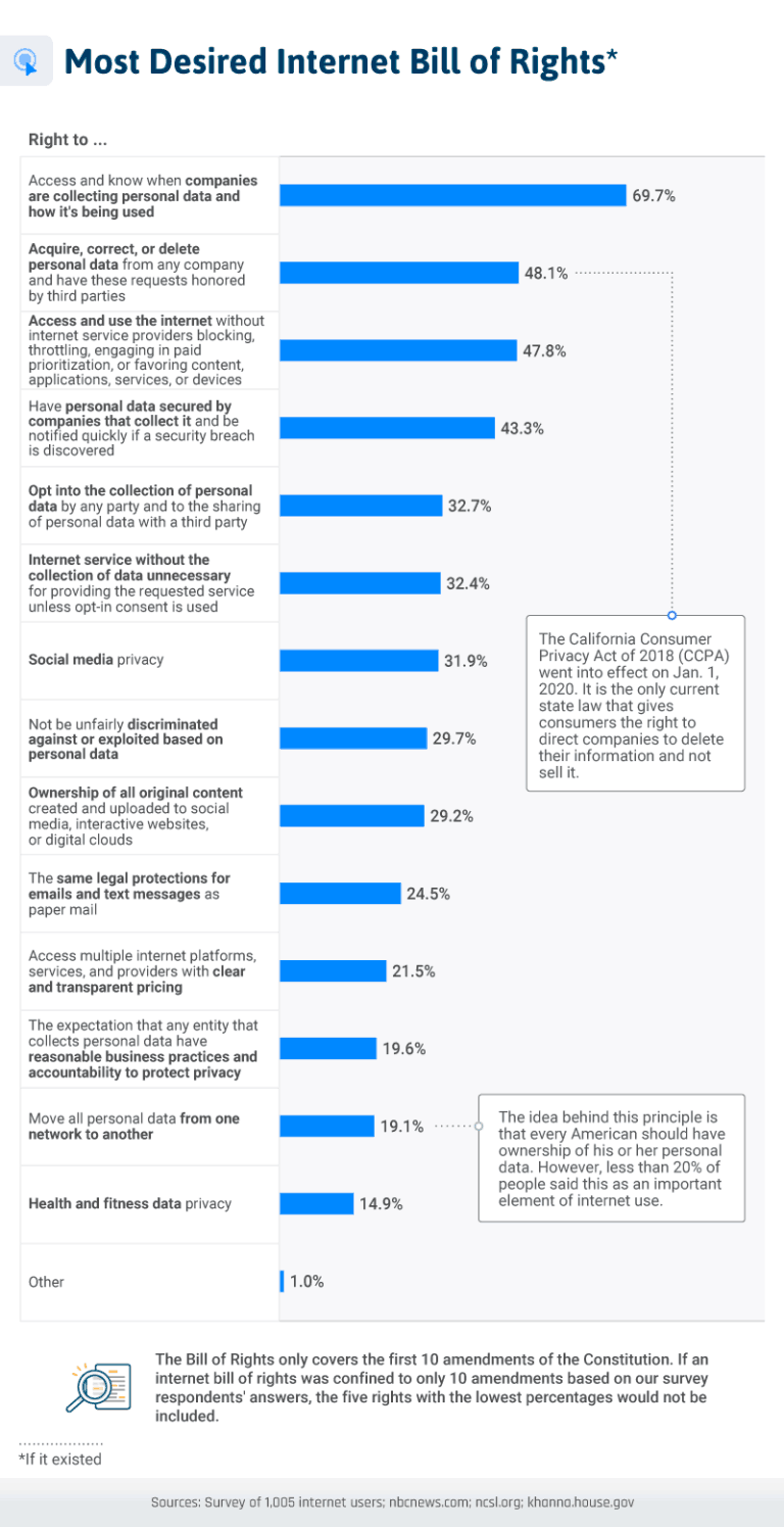 The Internet Bill of Rights | TheBestVPN.com