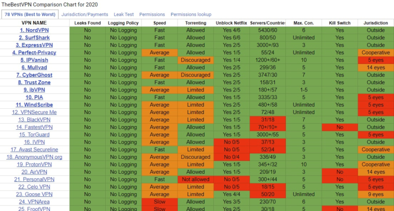 10 Best VPN services (70+ Compared & Tested) | TheBestVPN.com