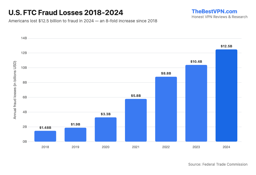 How Much Money Do Americans Lose to Fraud Each Year? (2026)