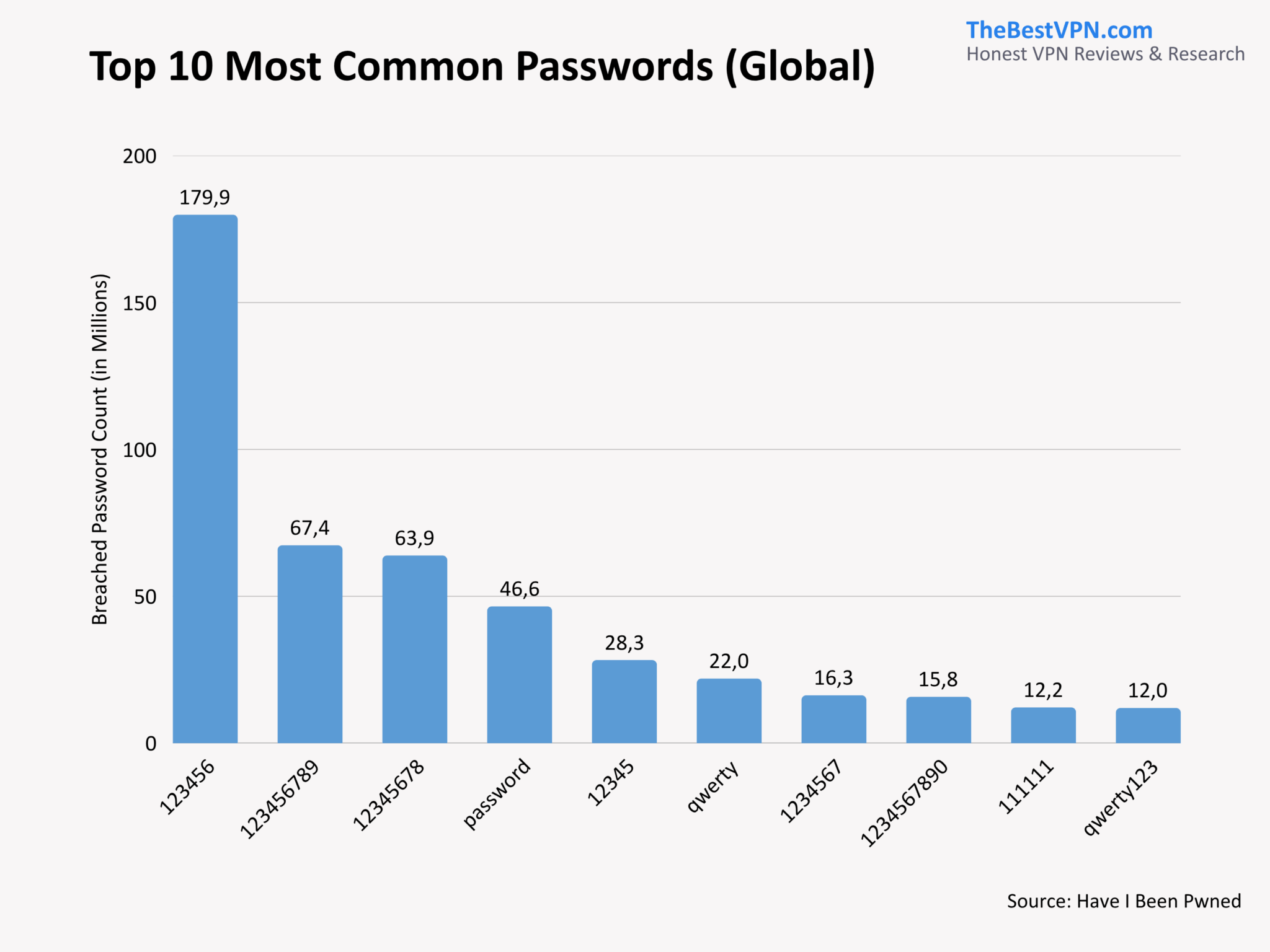 What Is the Most Common Password? (2026)