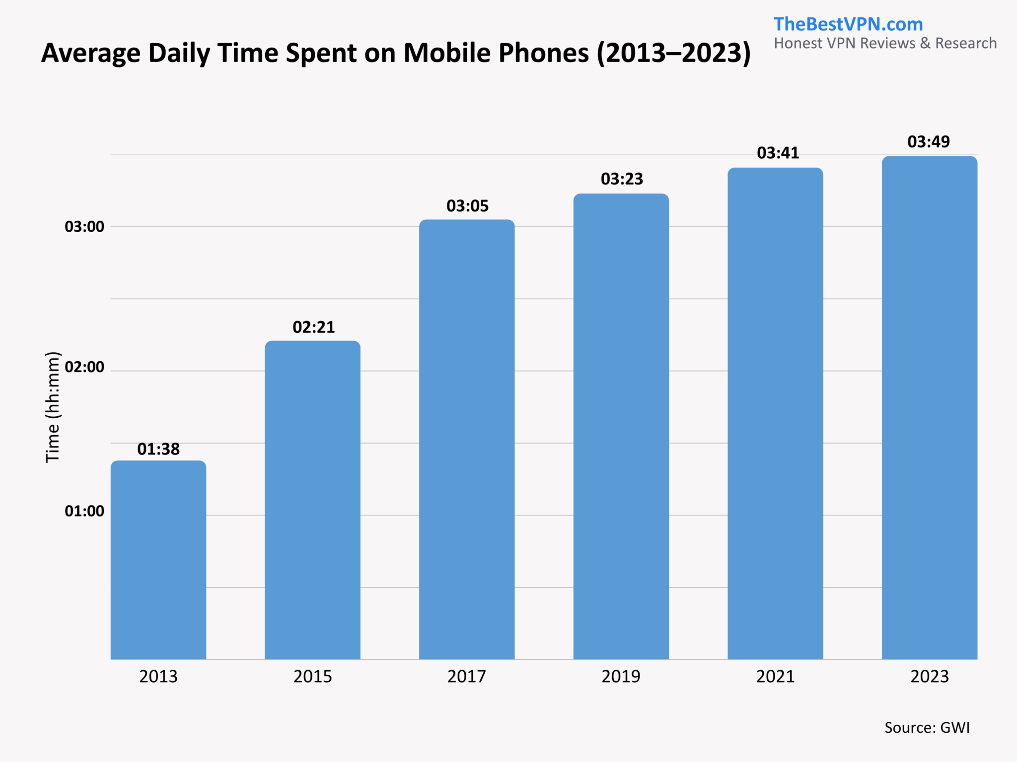 Global Average Phone Screen Time (2026)