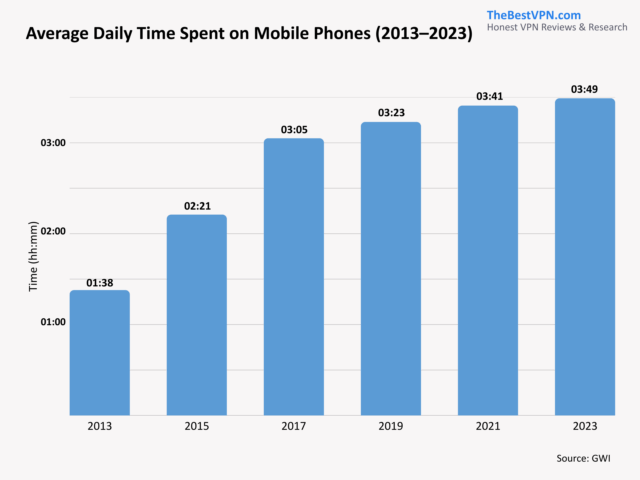 Global Average Phone Screen Time (2026)
