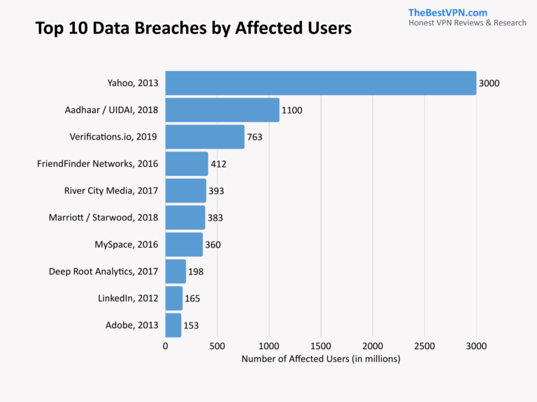 Largest Data Breach in History (2025) | TheBestVPN.com