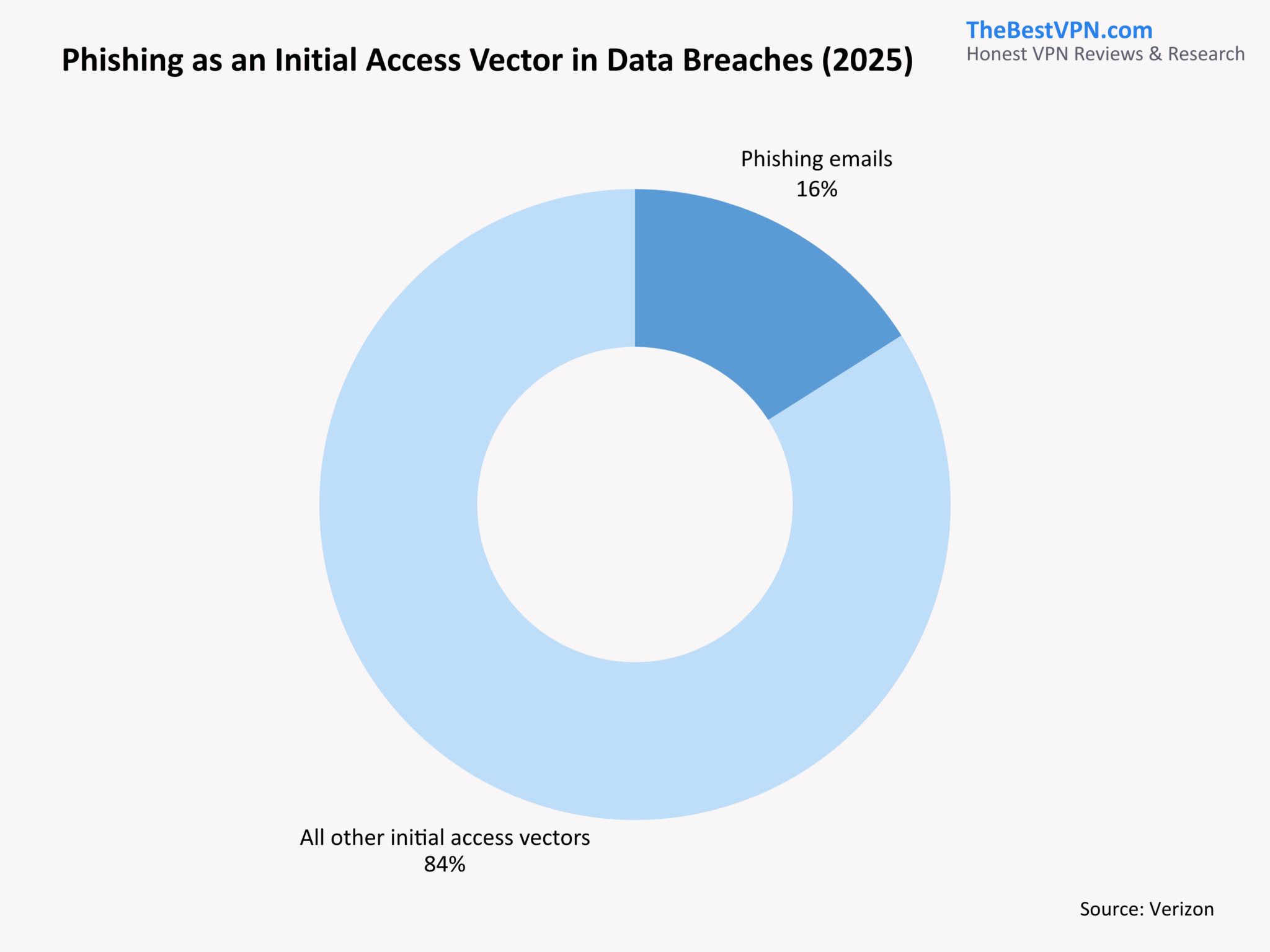 Phishing Emails as a Percentage of Data Breaches (2025) | TheBestVPN.com