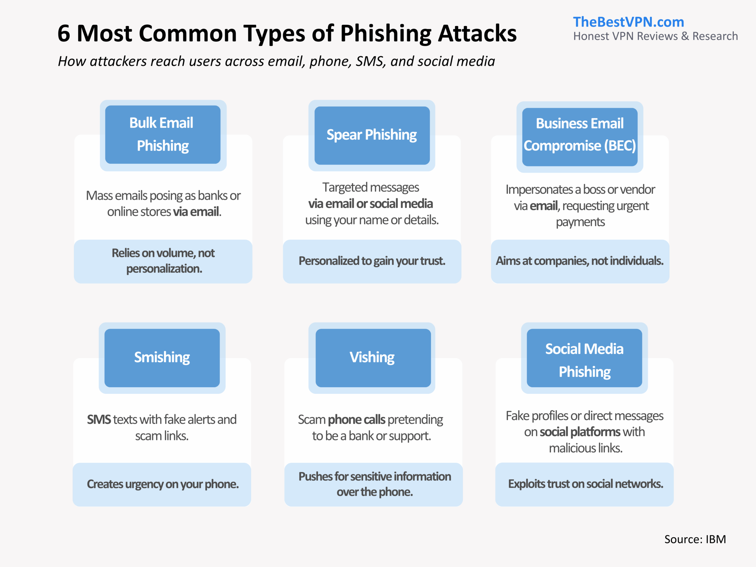 Most Common Phishing Attacks: 6 Types Explained Simply (2026)