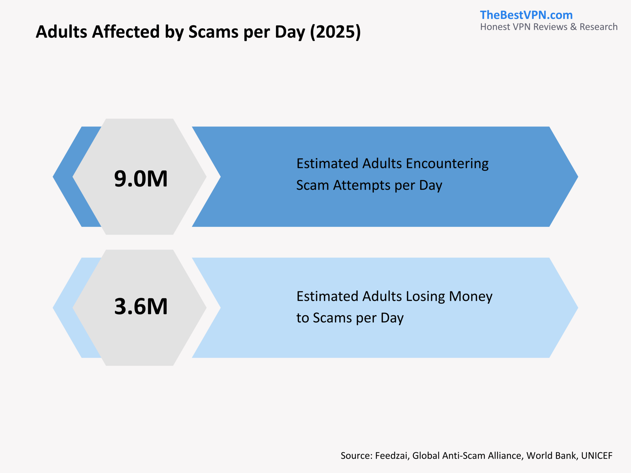 How Many People Get Scammed a Day? (2026)