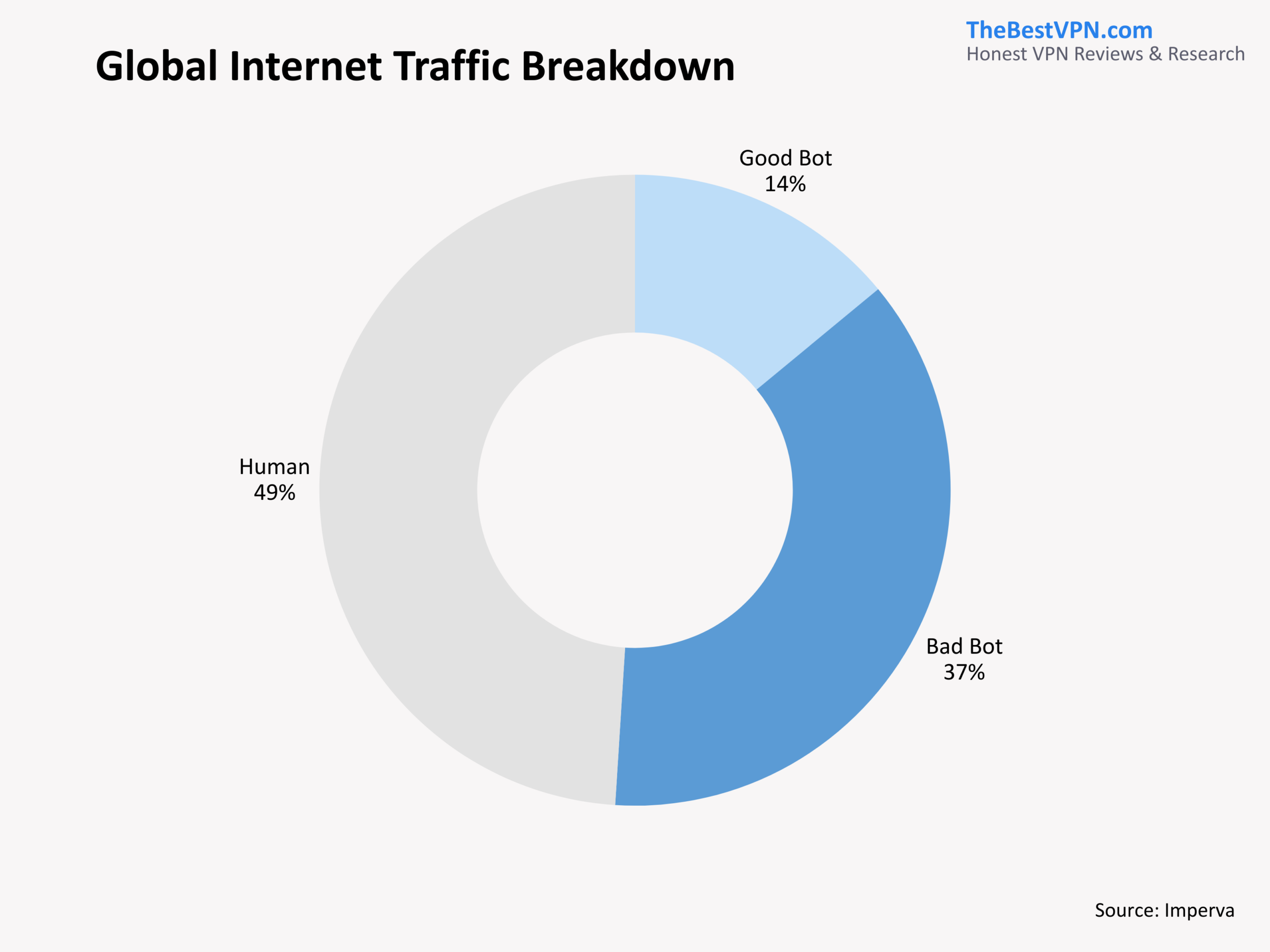 What Percent of Internet Traffic Is Bots? (2026)