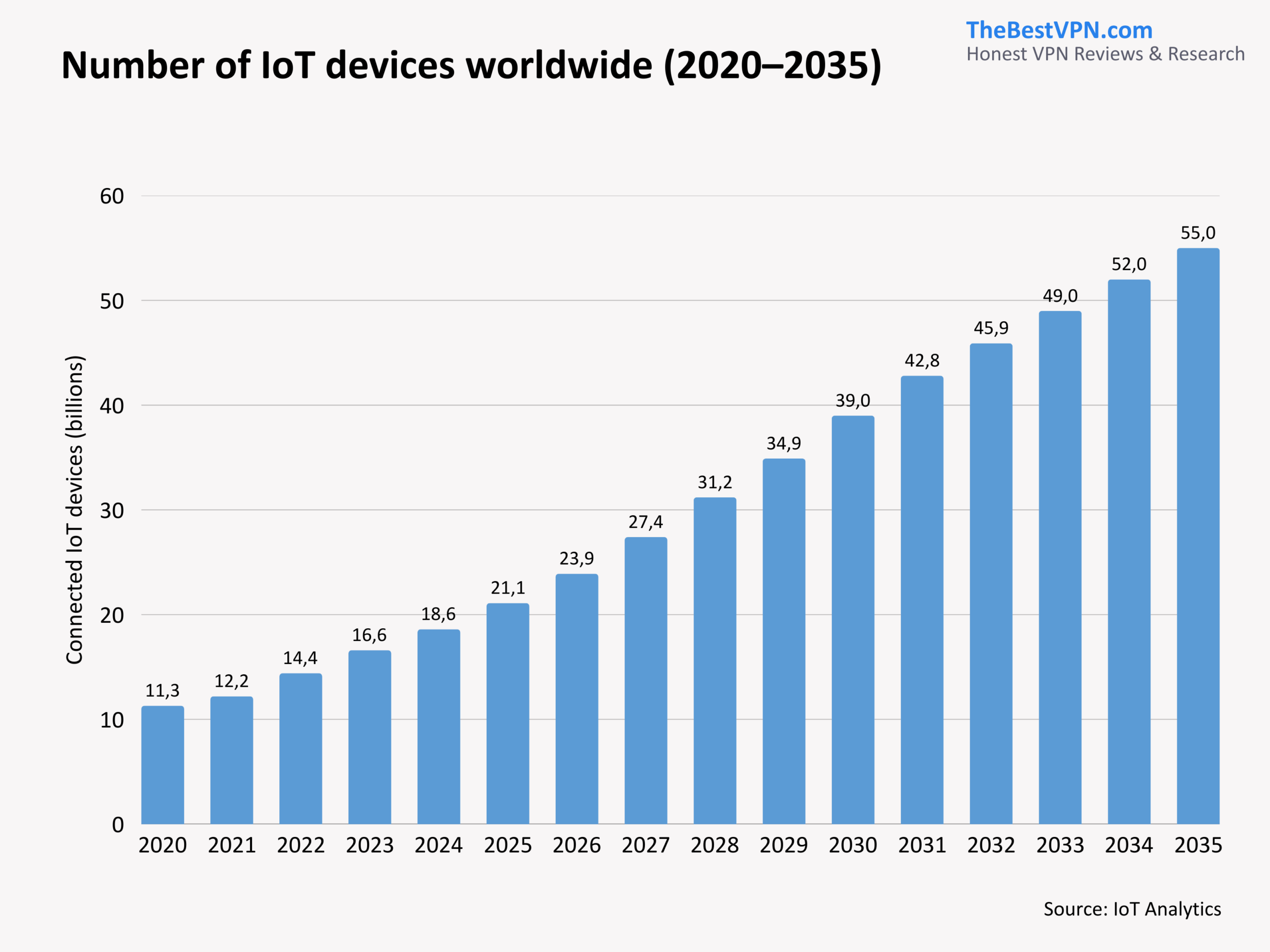 How Many IoT Devices Are There Globally? (2026)
