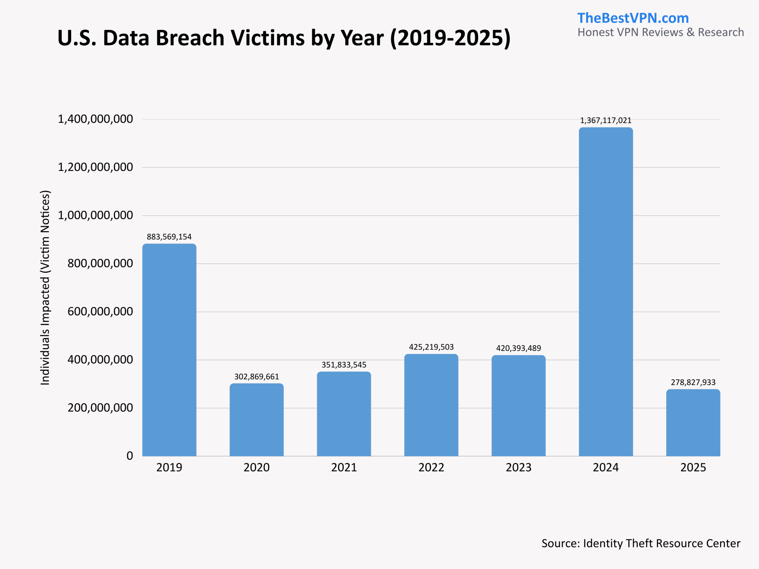 How Many People Get Hacked Each Year in the U.S.? (2026)