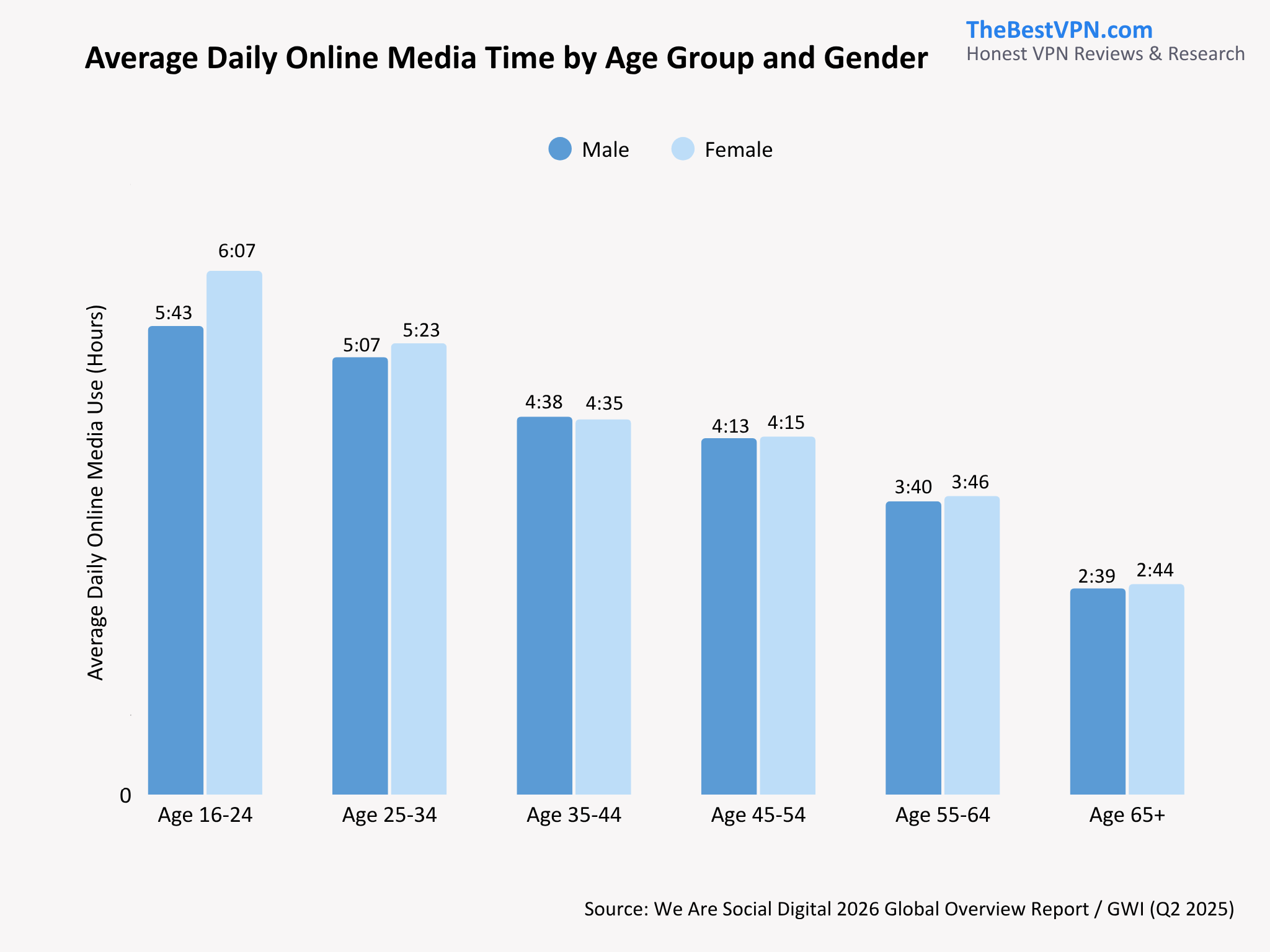 Average Screen Time by Age Group (2026)