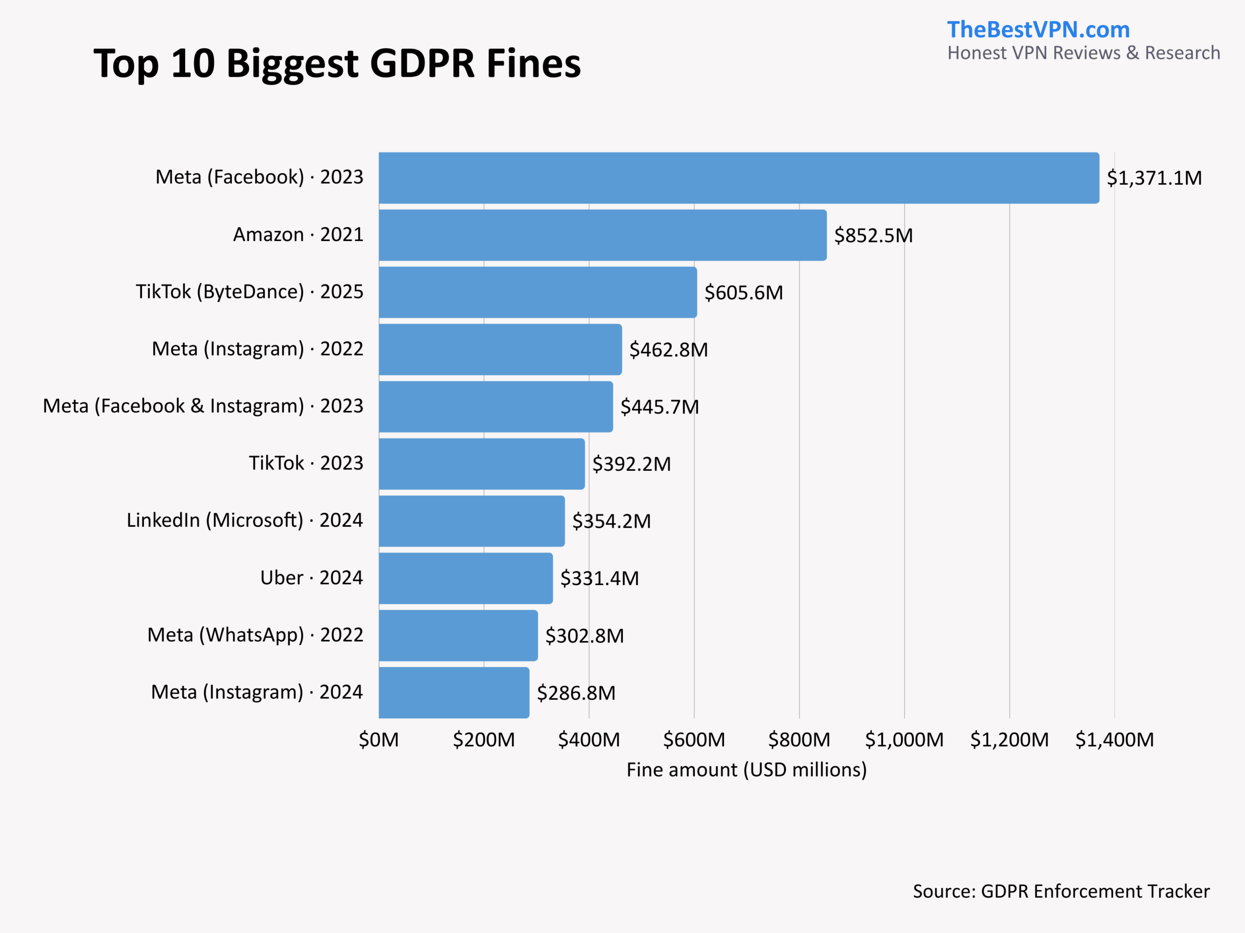 Biggest GDPR Fines of All Time (2026)