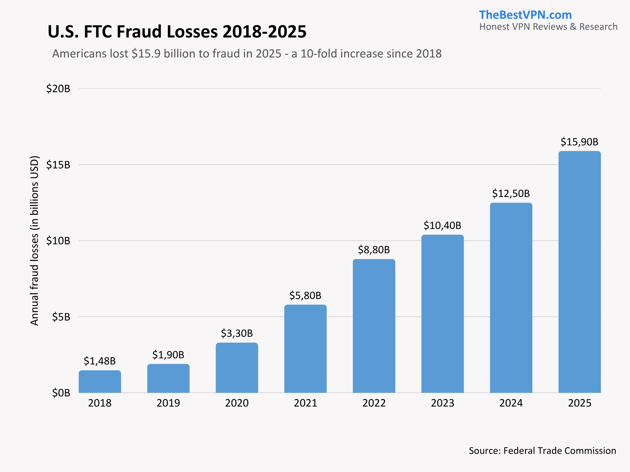 How Much Money Do Americans Lose to Fraud Each Year? (2026)